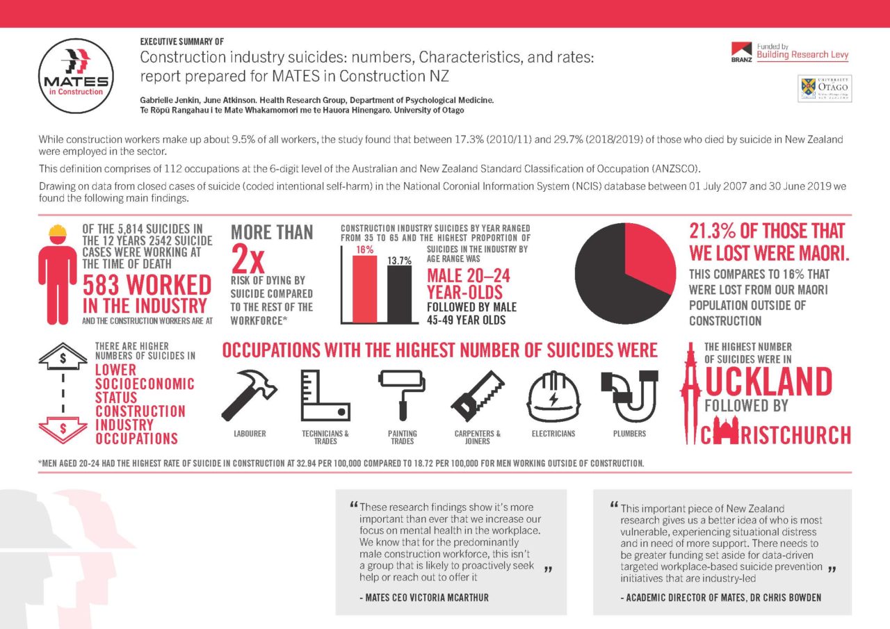 Research & News - Mates in Construction NZ