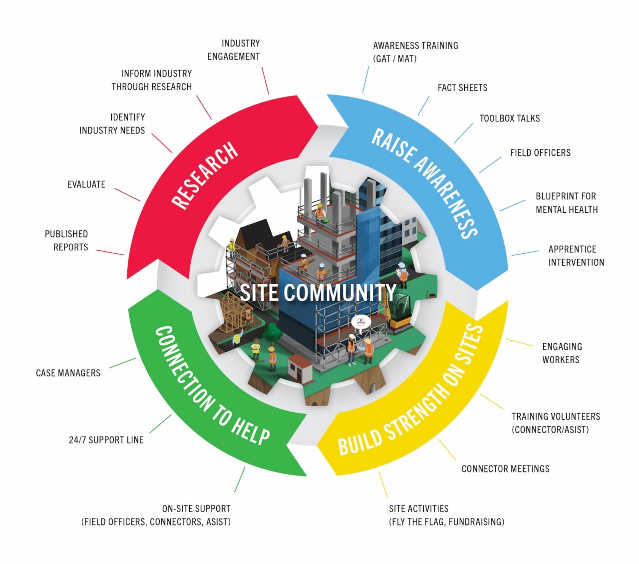 About Us | Suicide Prevention in Construction - Mates in Construction NZ